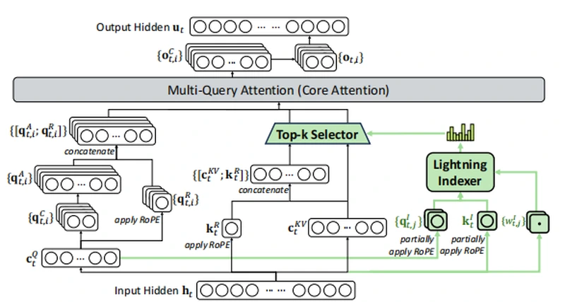 DeepSeek推出V3.2与V3.2-Speciale，开源“大模型Agent”迈入新阶段 | 新闻动态 | 武汉华景图数字科技有限公司